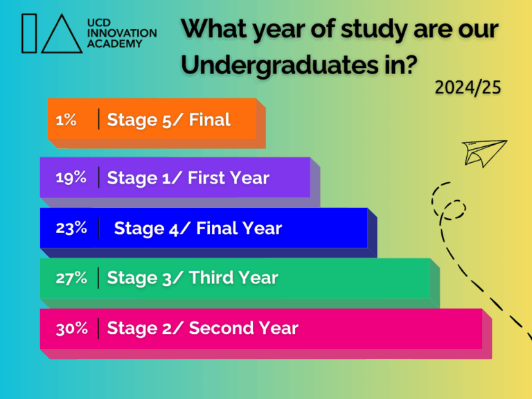 Learn with us UCD Undergraduate Modules - UCD Innovation Academy